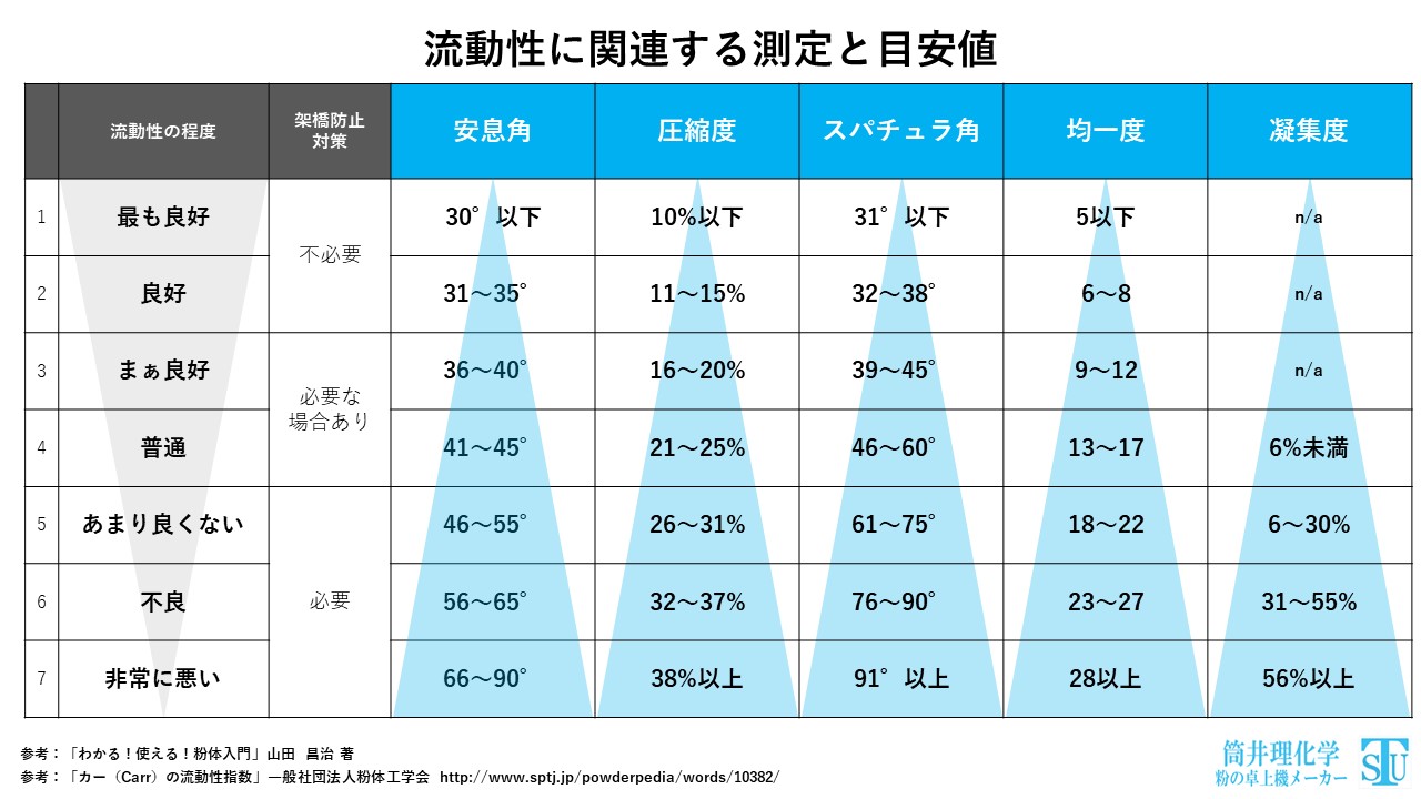 【基礎知識】流動性に関連する5つの測定 - 筒井理化学